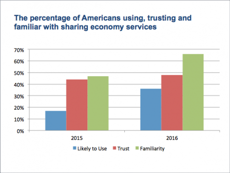 The 2016 Sharing Economy Index Shows Tremendous Growth